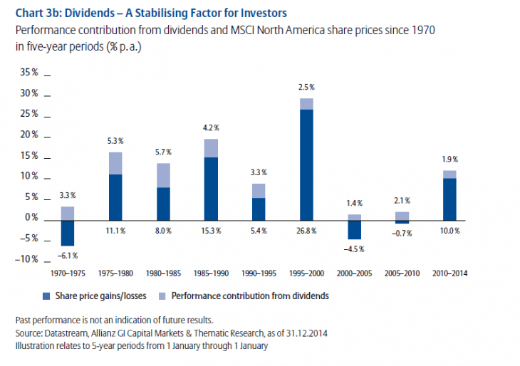 Dividend Contribution to Total Returns: A Look at Three Regions | TopForeignStocks.com