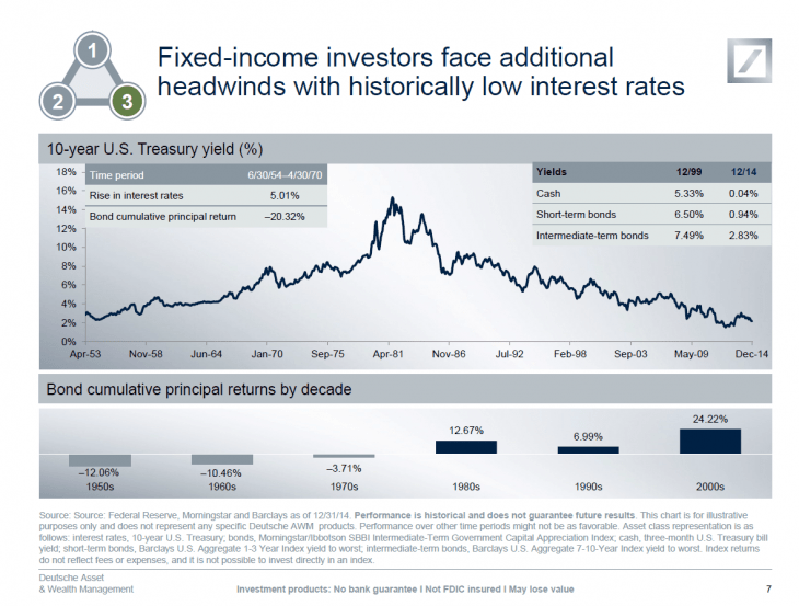 Historical U.S. 10 Year Treasury Yield Chart | TopForeignStocks.com