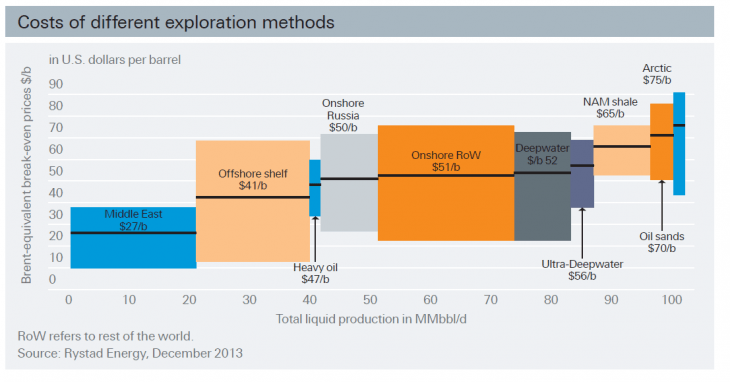 The Cost of Extraction of Oil by Different Methods | TopForeignStocks.com
