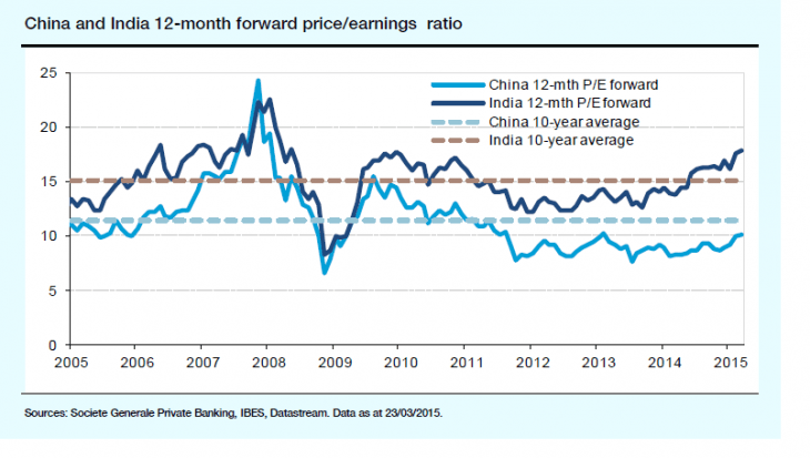 Comparing the Forward P/E Ratio of China and India | TopForeignStocks.com