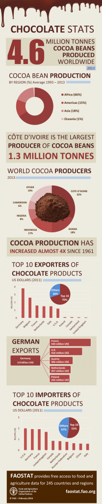 Infographic: Chocolate Facts and Figures | TopForeignStocks.com