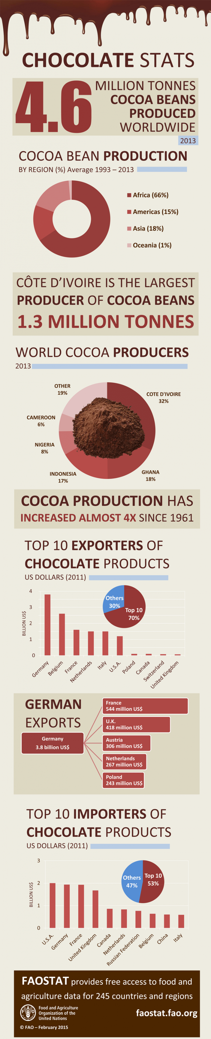 Infographic: Chocolate Facts and Figures | TopForeignStocks.com