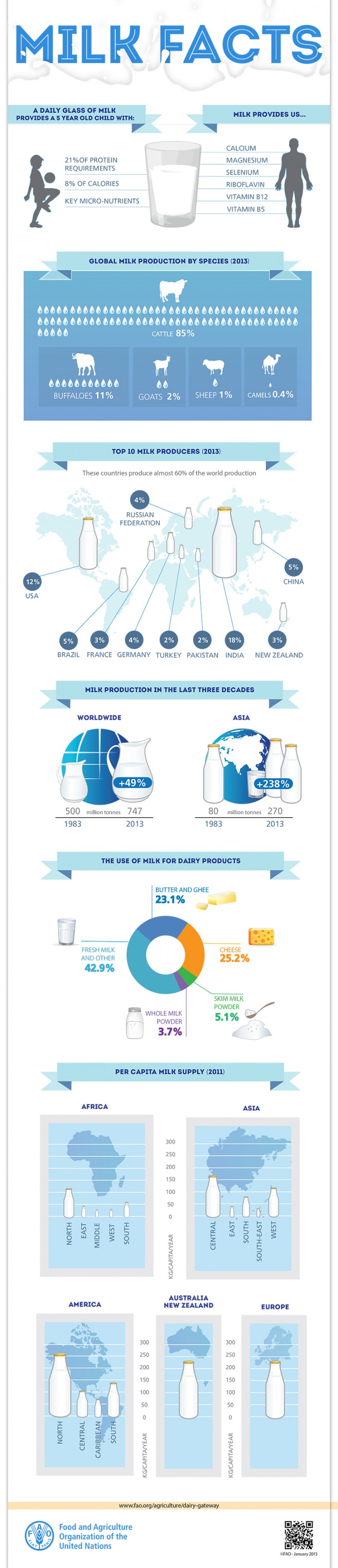 Infographic: Milk Facts | TopForeignStocks.com