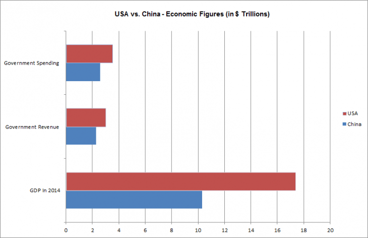 USA vs China: Government Finances and the Economy | TopForeignStocks.com