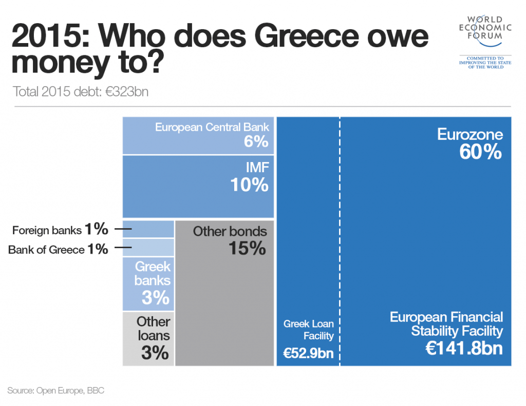 Chart: Greek Sovereign Debt | TopForeignStocks.com