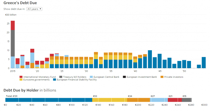 Chart: Greek Sovereign Debt | TopForeignStocks.com