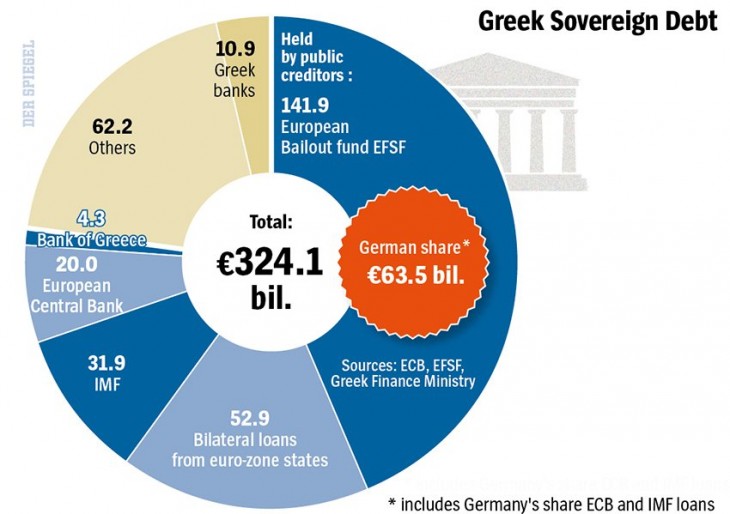 Chart: Greek Sovereign Debt | TopForeignStocks.com