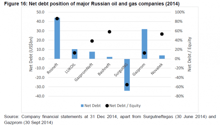 Russian Oil Production By Company | TopForeignStocks.com