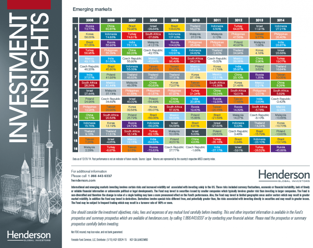 Periodic Table Of Investment Returns: Emerging Markets 2005 To 2014 | TopForeignStocks.com