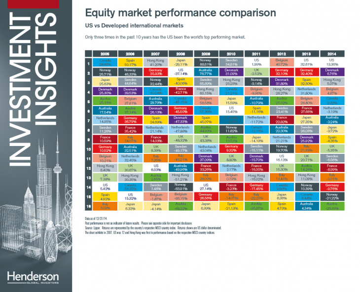 Periodic Table Of Investment Returns: US vs. Developed Markets 2005 To ...
