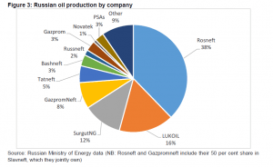 Russian Oil Production By Company | TopForeignStocks.com