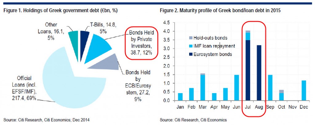 Chart: Greek Sovereign Debt | TopForeignStocks.com