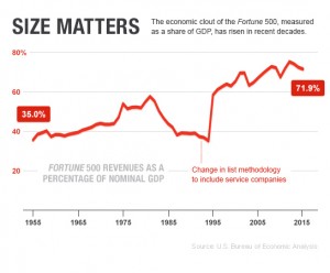The Domination of the U.S. Economy by Fortune 500 Firms is Growing ...