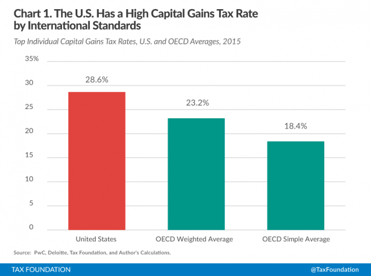 Top Marginal Tax Rate on Capital Gains In OECD Countries 2015 ...