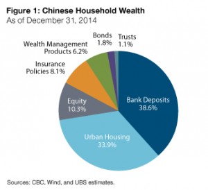The Composition of Chinese Household Wealth and Potential Impacts ...