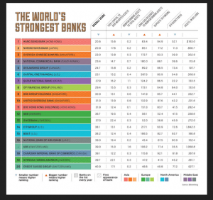 Bloomberg: The World’s Strongest Banks 2015 | TopForeignStocks.com