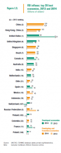 Top Countries For Foreign Direct Investment Inflows And OutFlows ...