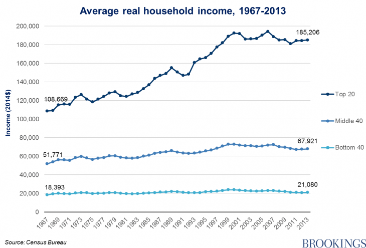 Real Income Of Upper Middle-Class Americans Is Growing Strongly ...