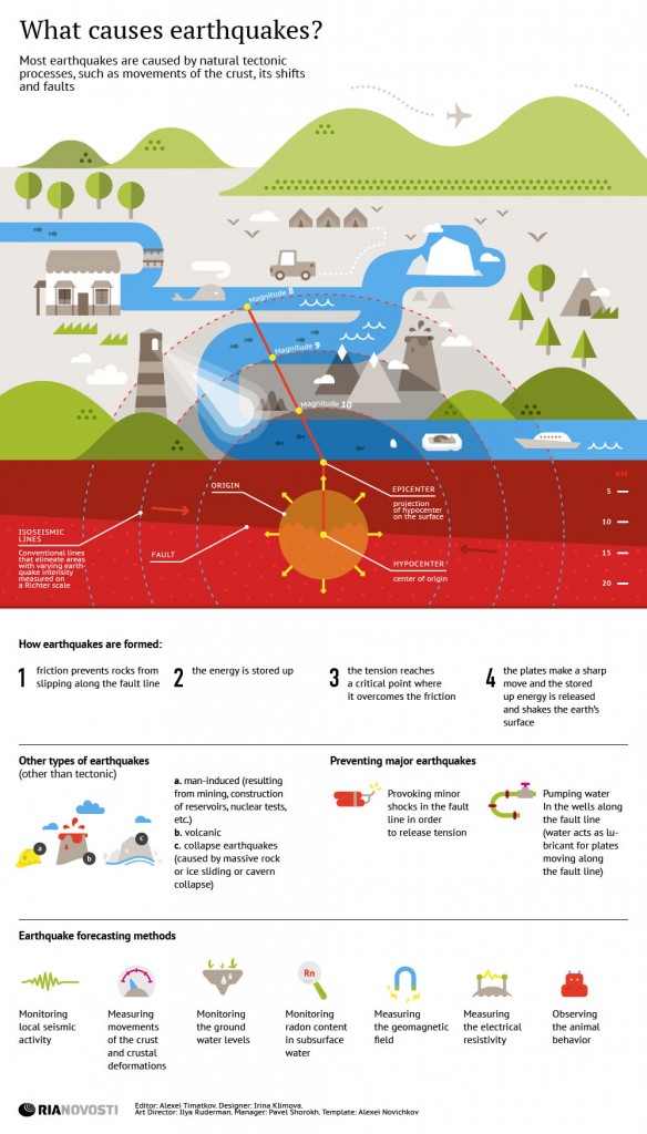 Infographic: What causes earthquakes? | TopForeignStocks.com