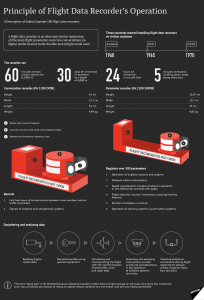Infographic: How A Flight Data Recorder Works | TopForeignStocks.com
