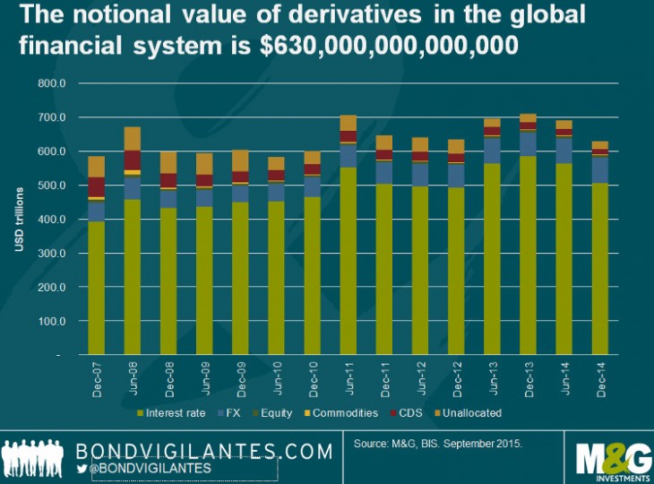 Global Derivatives Exposure = $630,000,000,000,000 | TopForeignStocks.com