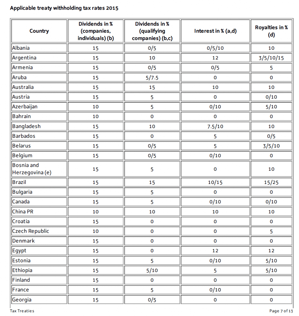 Dutch Dividend Withholding Tax Rates For Tax Treaty Countries ...