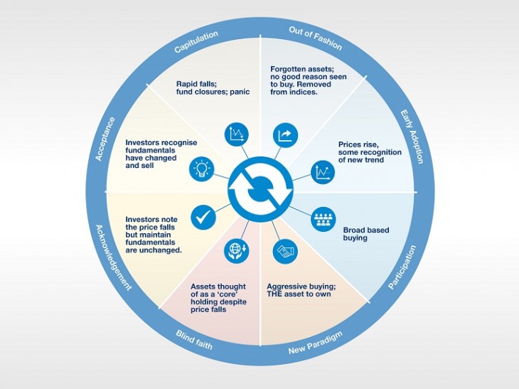 The Sentiment Cycle of Equity Investors | TopForeignStocks.com