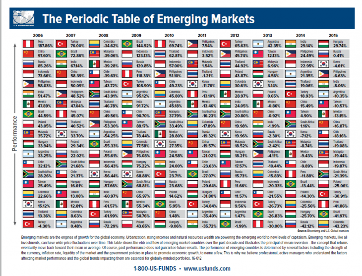 The Periodic Table of Emerging Markets 2015 | TopForeignStocks.com