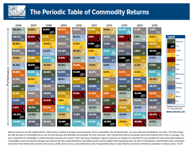 The Periodic Table of Commodity Returns For 2015 | TopForeignStocks.com