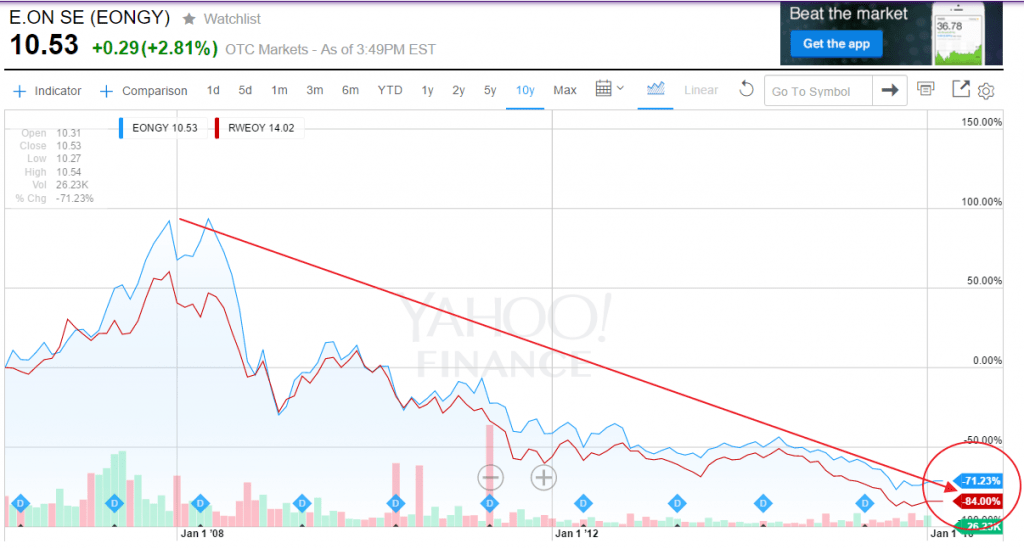 Ten US Utility Stocks To Consider | TopForeignStocks.com