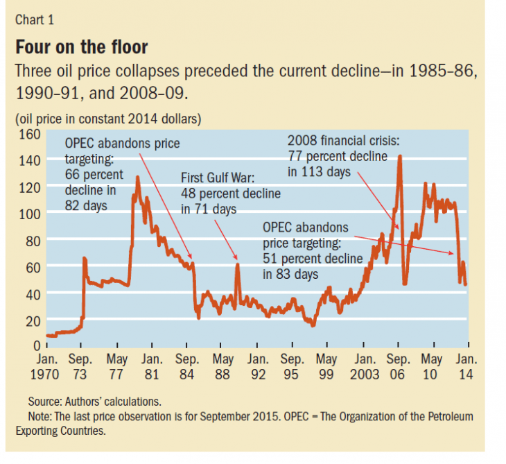 The Collapse in Oil Prices is Not an Unprecedented Event ...
