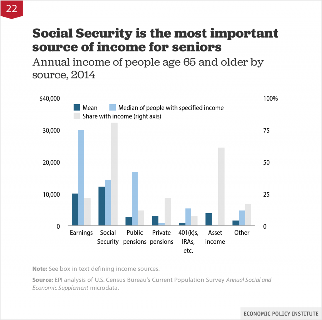 Study: Social Security Is The Most Important Source Of Income For ...