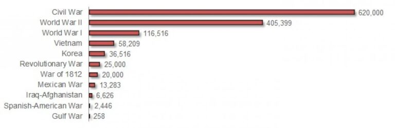 Chart: World War II Casualties as a Percentage of Each Country's ...