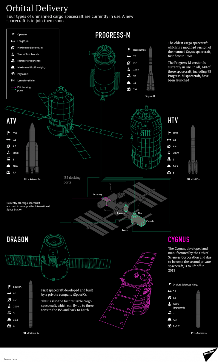 Infographic: Cargo Delivery to the International Space Station ...