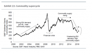 An Update on the Commodity Supercycle | TopForeignStocks.com