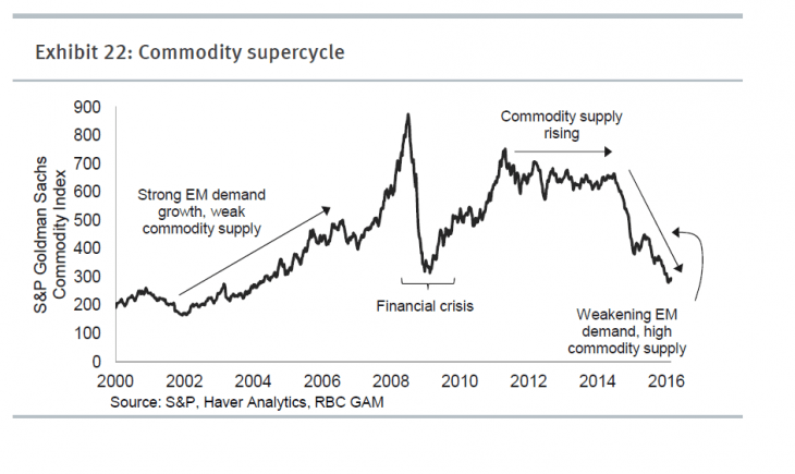 An Update on the Commodity Supercycle | TopForeignStocks.com