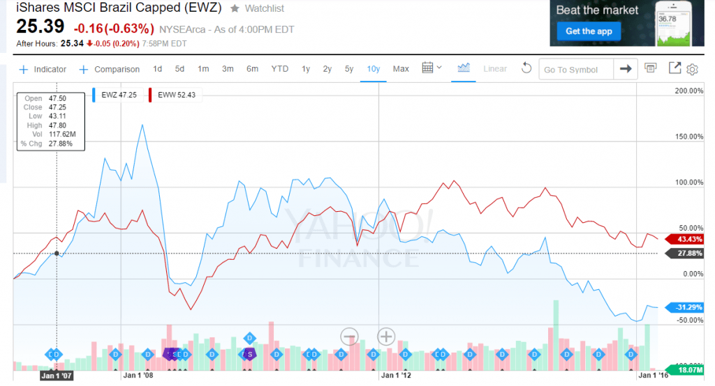 Mexico ETF vs. Brazil ETF | TopForeignStocks.com