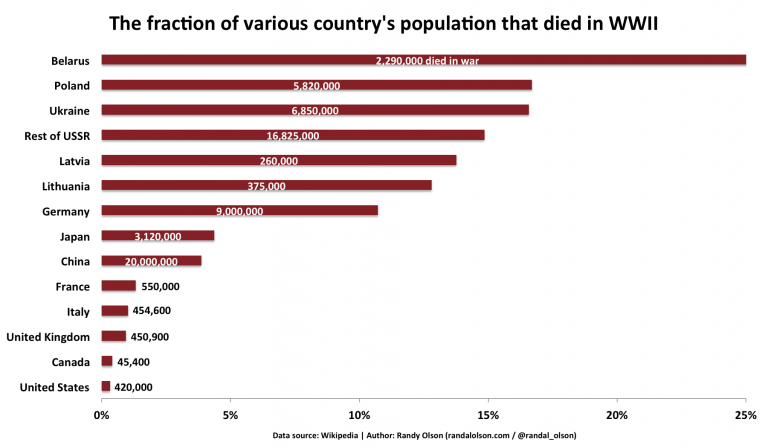 Chart: World War II Casualties as a Percentage of Each Country's ...