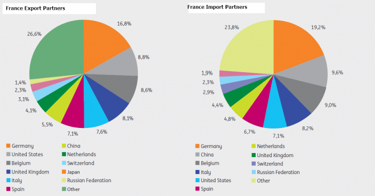 Export and Import Partners of France | TopForeignStocks.com