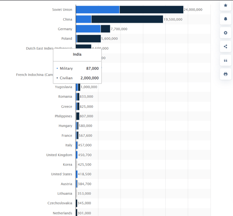 Chart: World War II Casualties as a Percentage of Each Country's ...