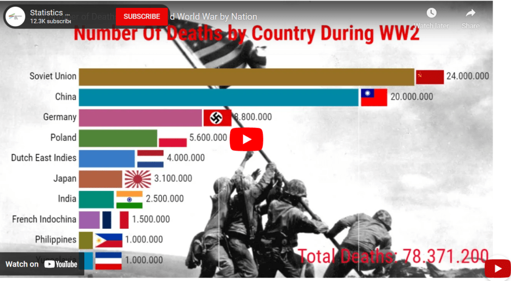 Chart: World War II Casualties as a Percentage of Each Country's ...