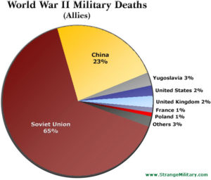Chart: World War II Casualties as a Percentage of Each Country's ...