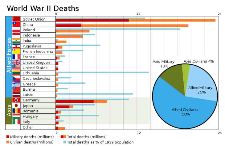 Chart: World War II Casualties as a Percentage of Each Country's ...