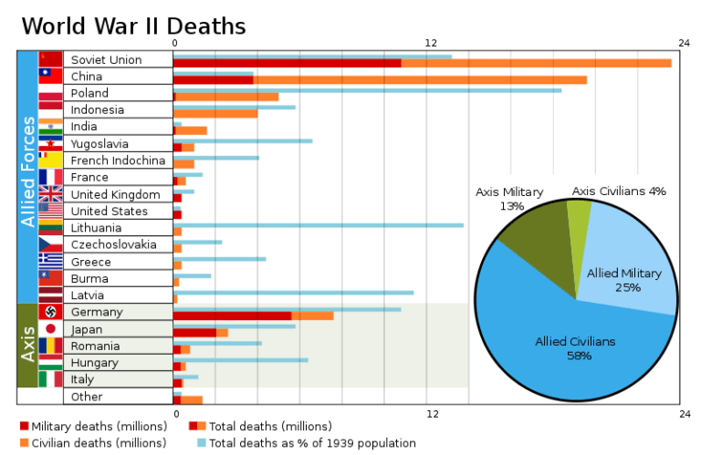 Chart: World War II Casualties as a Percentage of Each Country's ...