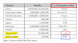 Chart: World War II Casualties as a Percentage of Each Country's ...