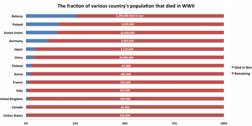 Chart: World War II Casualties as a Percentage of Each Country's ...
