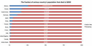 Chart: World War II Casualties as a Percentage of Each Country's ...