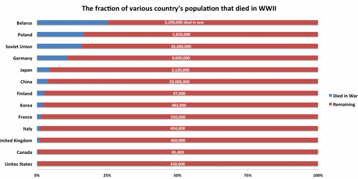 Chart: World War II Casualties as a Percentage of Each Country's ...