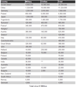 Chart: World War II Casualties as a Percentage of Each Country's ...