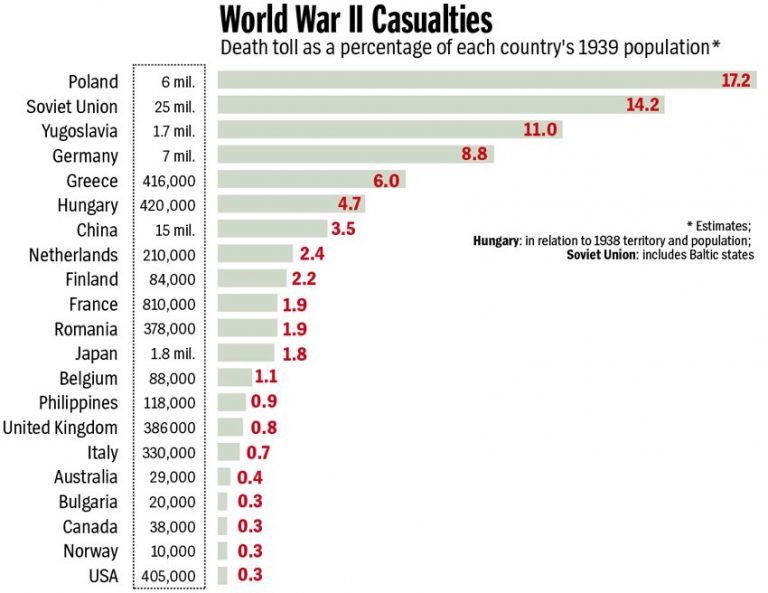 Chart: World War II Casualties as a Percentage of Each Country's ...